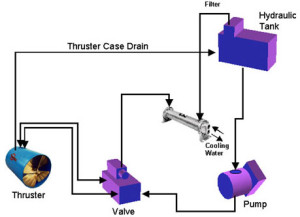 Hydraulic Power Systems and Controls | Thrustmaster